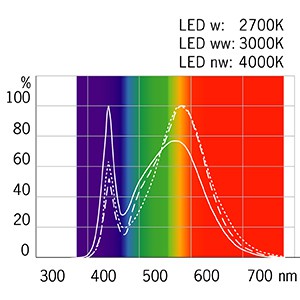 LED-Technologie – LIGMAN