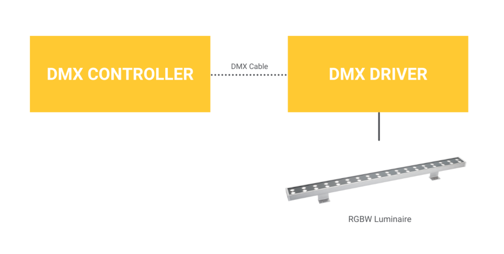 DMX/RDM Introduction – LIGMAN