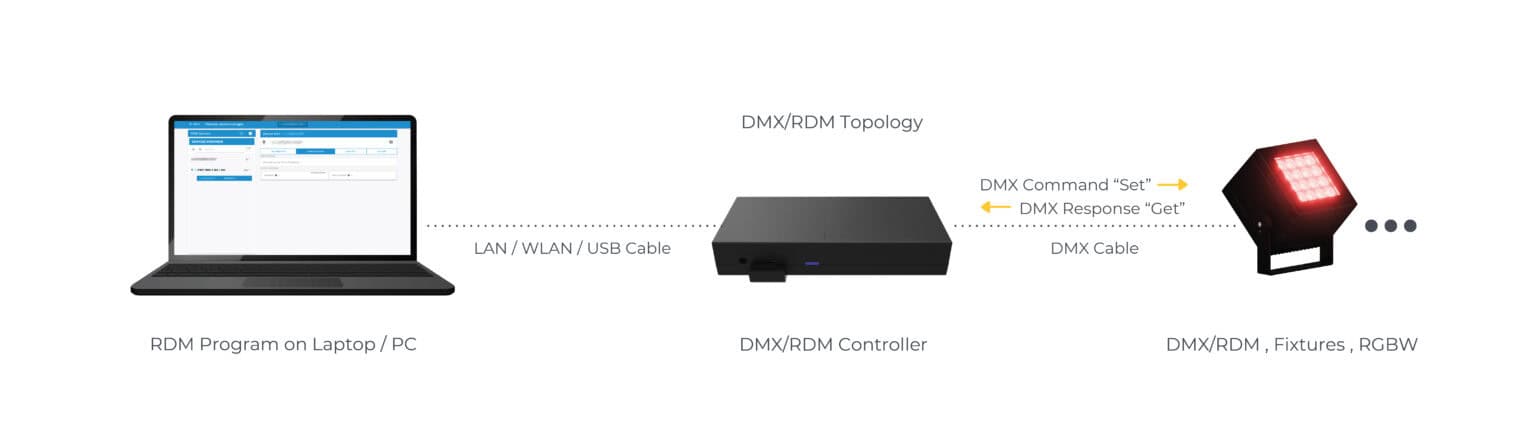 DMX/RDM 소개 – LIGMAN